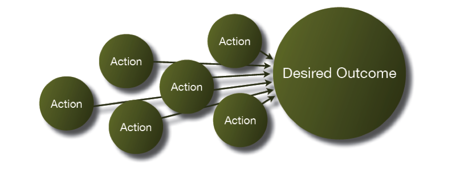 The World of Entrepreneurs: SUCCESSFUL ENTREPRENEURS ARE OUTCOME ORIENTED