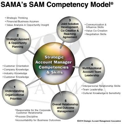 Antoine Chaya's Blogspot: Skills for Successful Strategic Account ...