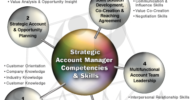 Antoine Chaya's Blogspot: Skills for Successful Strategic Account ...
