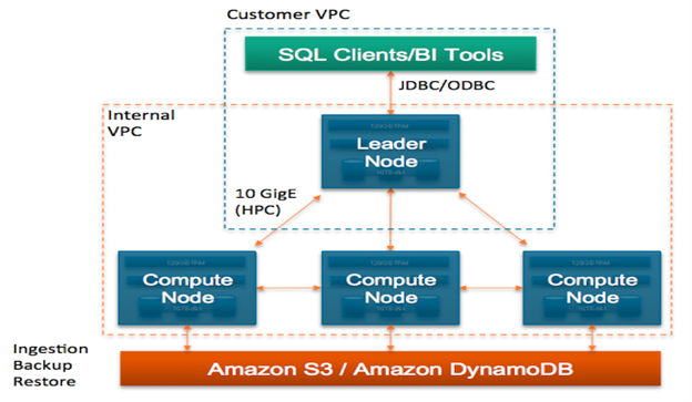 rajjben.blogspot.com: Amazon Redshift Architecture and Pros and Cons