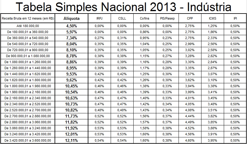 Tabelas Simples Nacional 2013