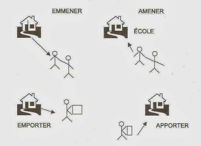 On the Art of Learning French: Apporter- Rapporter- Emporter- Remporter ...