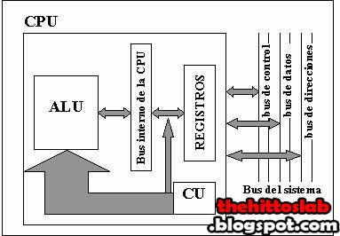 CPU o Microprocesador, partes y funcionamiento ~ The Hittos Lab