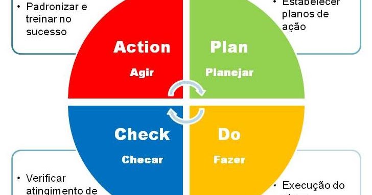 O QUE É MÉTODO PDCA?