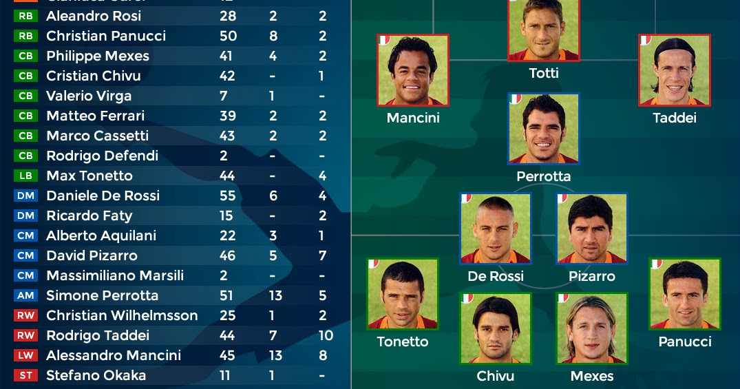 TheFootballBOSS.com: Roma 06/07