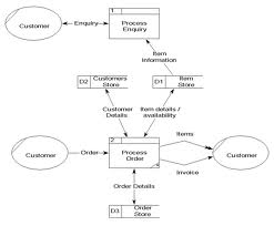 How to draw DFD Inventory Management System example | Logistics ...