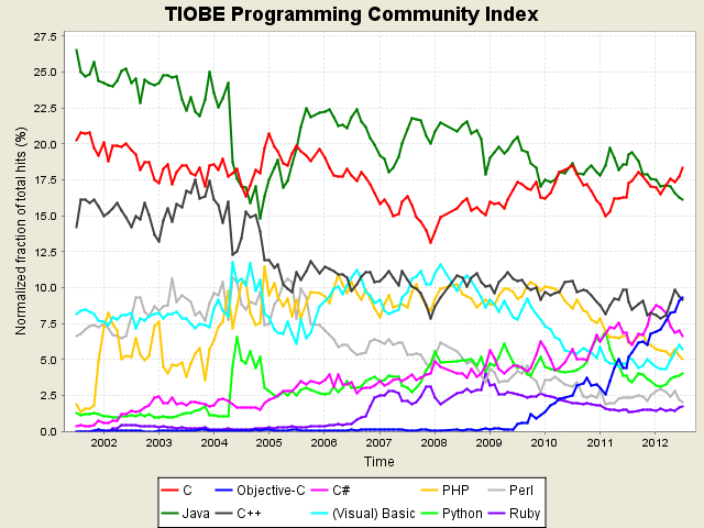 TIOBE Programming Community Index for July 2012 @ 符碼記憶