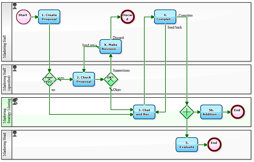 Workflow Sample: A Workflow for Brushing up Proposals