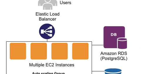 technobunch: Deploying a Django App to AWS Elastic Beanstalk