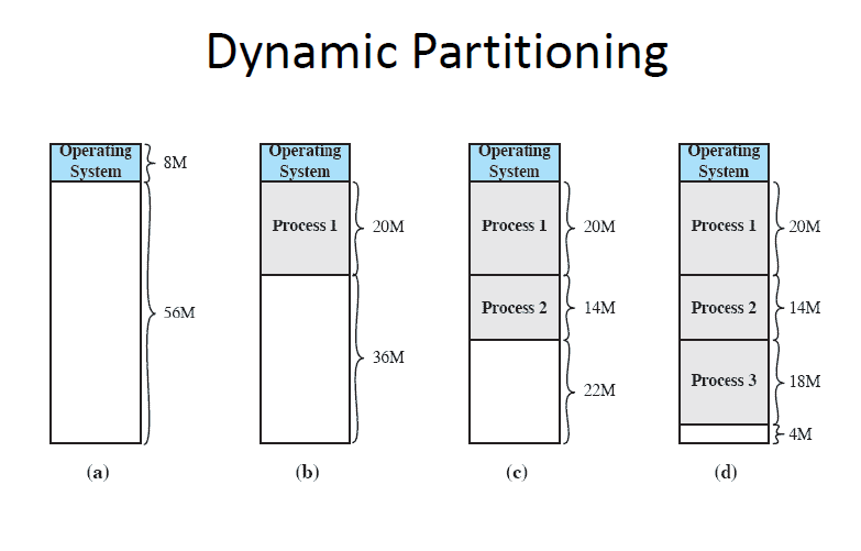 Memory Management (Contiguous and Non-Contiguous ).