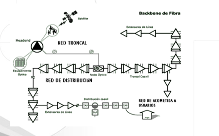 REDES HFC: RED HFC...tecnologia de las telecomunicaciones