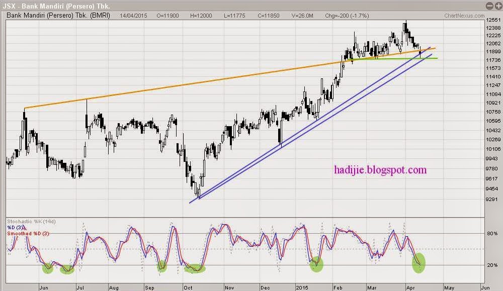 All about Trading : BMRI