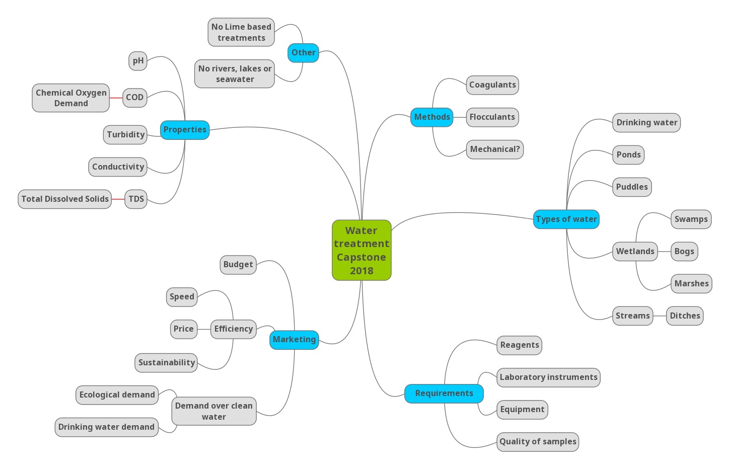 Mindmap