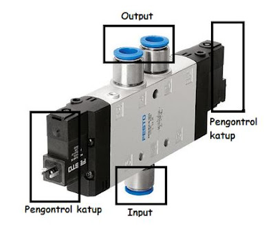 Komponen-Komponen Utama Sistem Elektro Pneumatic - Siddix