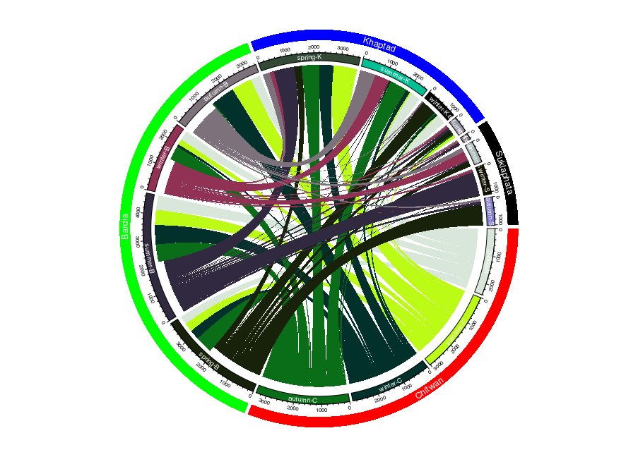 Multiple-group Chord diagram in R circlize packages Multiple-group Chord diagram in R circlize packages