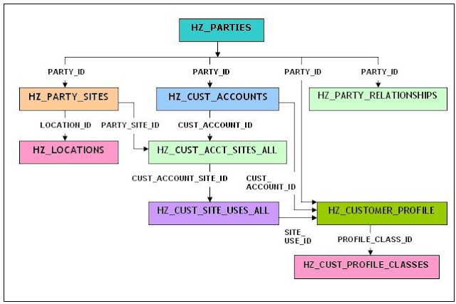 Oracle Applications: Customer Tables in Oracle Applications