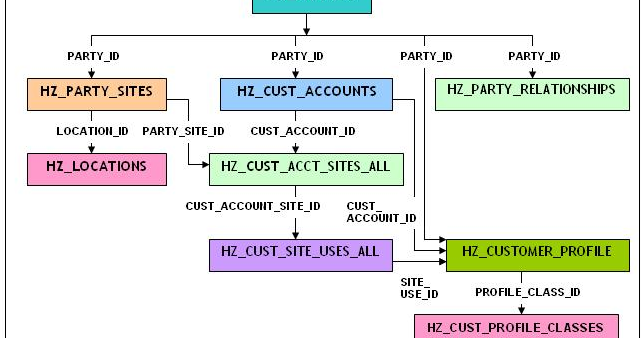 Oracle Applications: Customer Tables in Oracle Applications
