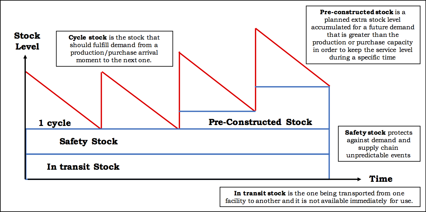 Stock administration and strategies - An overview