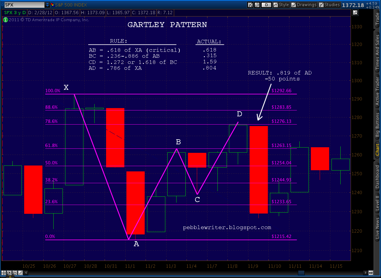 Pebblewriter Gartley Patterns Explained February 28 2012 pebblewriter-gartley-patterns-explained-february-28-2012
