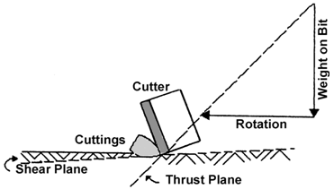 Art of Directional Drilling: PDC BITS