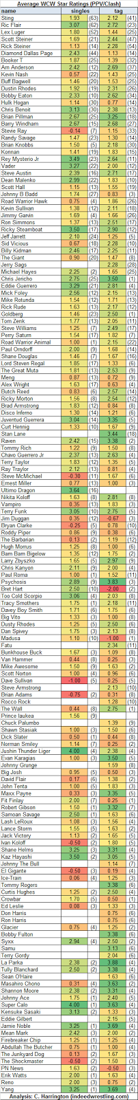 WCW Wrestlers Who Made Singles Matches Better/Worse