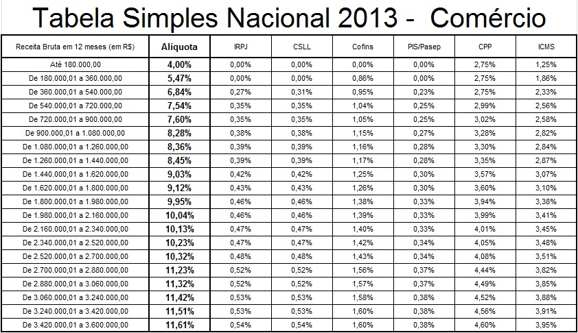 Tabelas Simples Nacional 2013