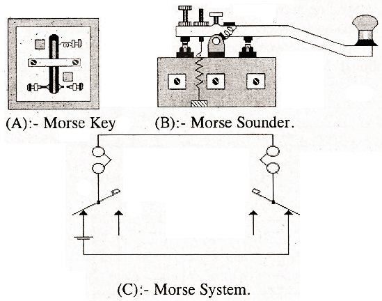 electrical topics: Morse Telegraph System