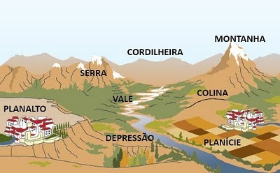 Geograficamente falando..: As principais formas do relevo continental