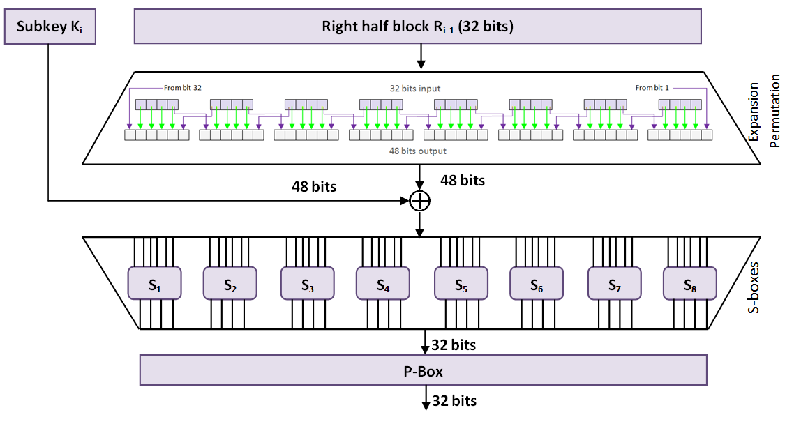 Information Security Notes: Data Encryption Standard (DES) Algorithm