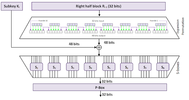 Information Security Notes: Data Encryption Standard (DES) Algorithm