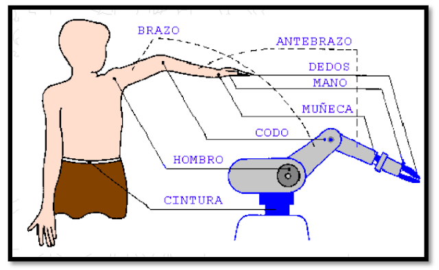 ROBÓTICA CON ARDUINO: BRAZO ROBOT