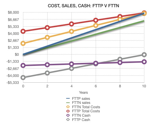 Value Management: Innovation 2.0: FTTP vs FTTN; when is spending $4,400 ...