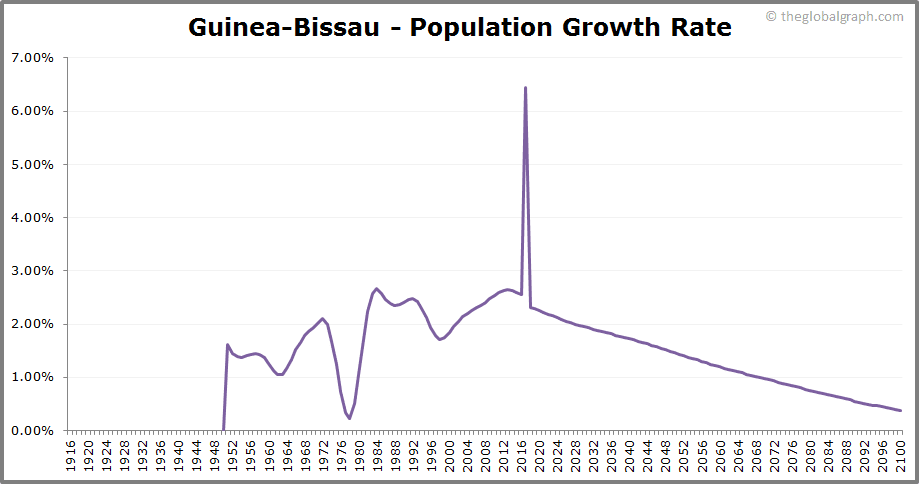 Guinea-Bissau Population | 2021 | The Global Graph