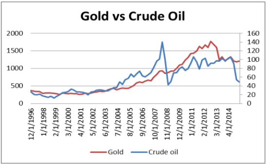 Gold Price - Factors Behind Recent Price Movement