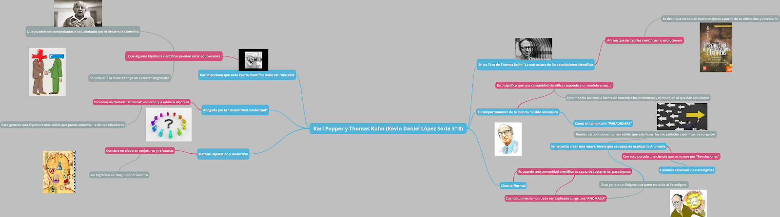 Kevin Daniel Lopez Soria: Mapa mental de Karl Popper y Thoma Kuhn