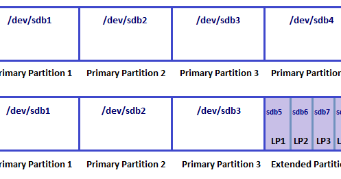 Palindrome: A Little About Linux: Partitioning and Designing A Disk Layout