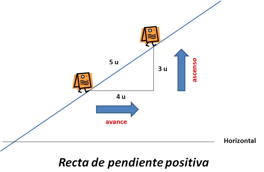Mi profesor de matemáticas: Pendiente de una recta: Interpretación