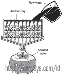 Tujuh Tiga Blog: Membuat Saringan Air Sendiri