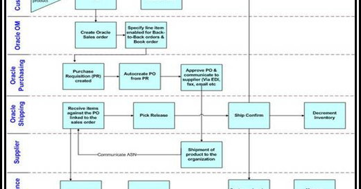 Oracle Applications: Oracle Process Flow For Back to Back Orders