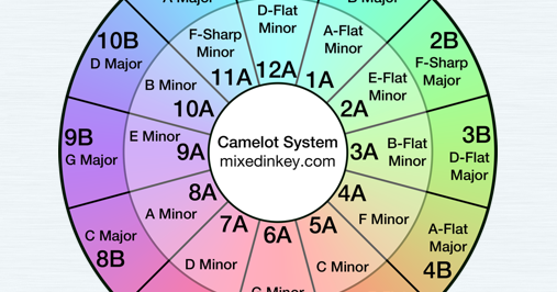 ΕΠΙΛΟΓΗ ΜΟΥΣΙΚΩΝ ΚΟΜΜΑΤΙΩΝ & CAMELOT SYSTEM