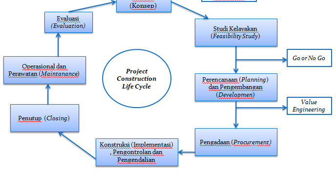 Understanding The 5 Important Stages Of Construction Project Life Cycle ...
