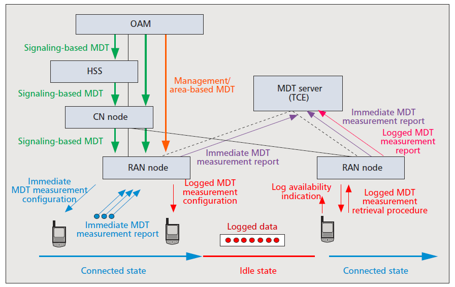 Minimization of Drive Tests Solution in 3GPP: Using user (customer ...