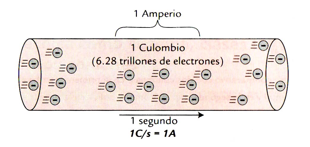 1. Conceptos básicos. Amperio.