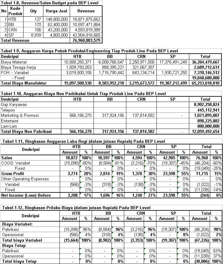 corat-coret antara penting dan gg penting: BEP (Break Even Point)