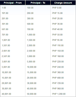 Updated: Cebuana Pera Padala Charge Rates - PawnshopPH