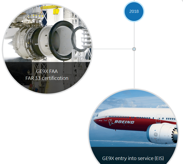 GE9X engine for the 777X will be 10% more efficient than any twin aisle ...