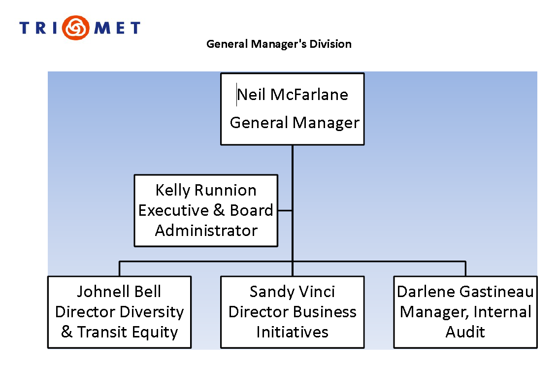 RANTINGS OF A FORMER TRIMET BUS DRIVER: TRIMET ORGANIZATIONAL CHARTS
