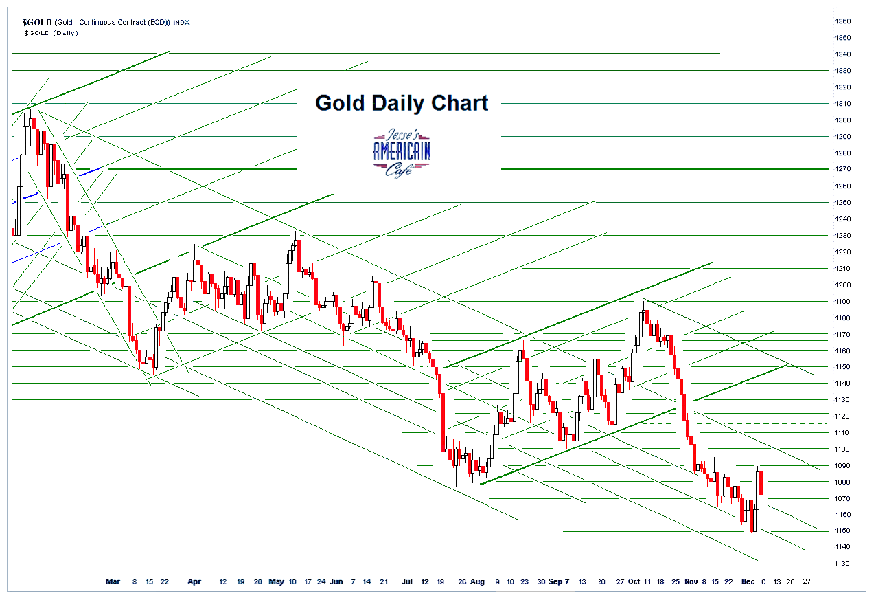 Jesse's Café Américain: Gold Daily and Silver Weekly Charts - Waiting