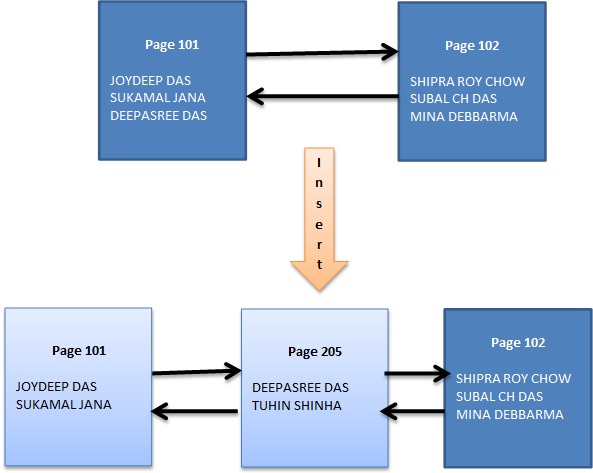 Microsoft SQL Server Knowledge Bank: Index Fragmentation
