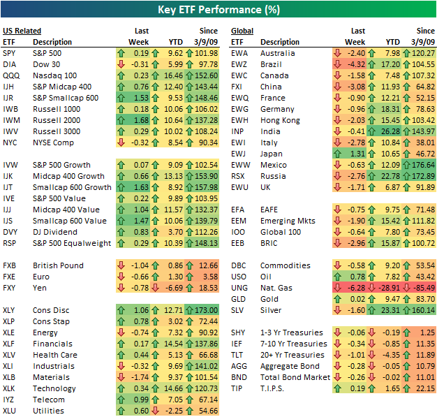 Un seul objectif: battre le marché: Performance des différents ETF ...